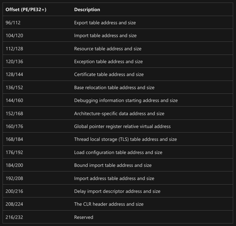 The Portable Executable Format Pe